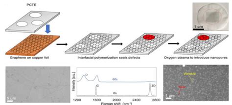 “nanoporous Atomically Thin Graphene Filters For Nanoscale Aerosols
