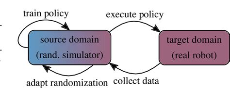 Conceptual Illustration Of Adaptive Domain Randomization Download