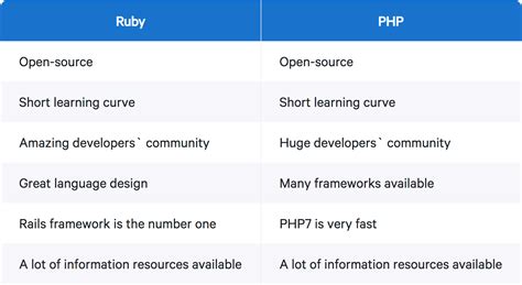 Advantages Of Ruby On Rails And Php