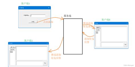基于tcp的聊天系统基于tcp并发服务器的局域网聊天系统搭建 Csdn博客