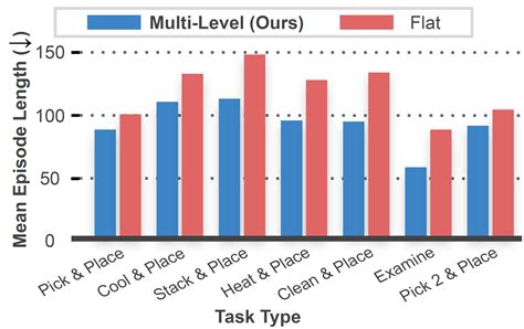 Multi Level Compositional Reasoning For Interactive Instruction Following