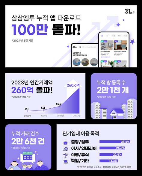 단기임대 플랫폼 삼삼엠투 누적 앱 다운로드 100만 건 플래텀
