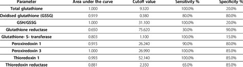 Roc Analysis Of The Measured Parameters Showing Area Under The Download Table
