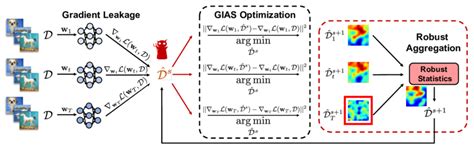An Overview Of Tgias Ro Consisting Of Two Recursive Stages 1 The Download Scientific Diagram
