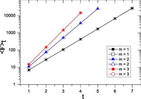 Mean First Passage Time F T As A Function Of The Download Scientific Diagram