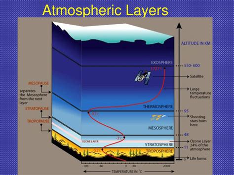 Structure Of The Atmosphere Ppt Download