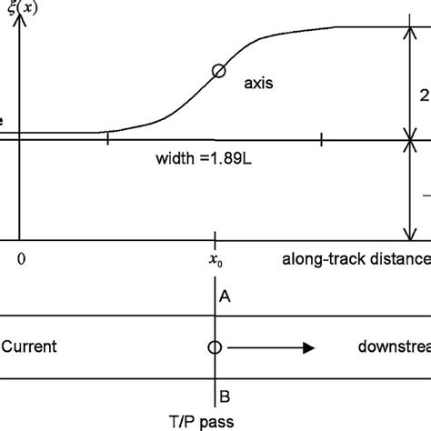 The Hyperbolic Tanh Function See Eq 1 That Fits A Cross Section A B Download Scientific