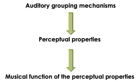 A Taxonomy Of Orchestral Grouping Effects Derived From Principles Of