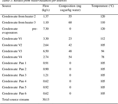table 1 from simultaneous energy and water minimization applied to