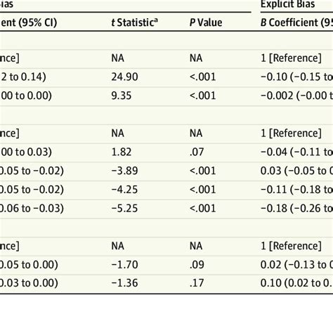 regression analysis of implicit and explicit bias from the
