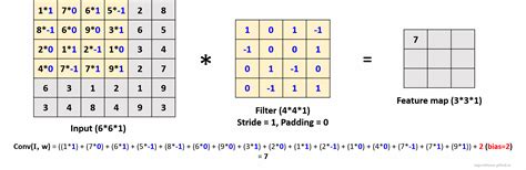 Understanding The Nuts And Bolts Of Convolutional Neural Networks
