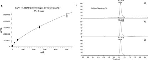 Lcms Ms Analysis Of Microdialysis Samples Calibration Curve Used For