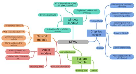 sfml coggle diagram