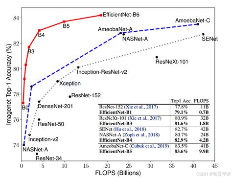 efficientnetv1论文精读 十三 ：翻译 学习笔记 pytorch代码复现 efficientnet pytorch csdn博客