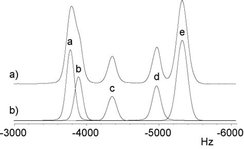 deconvolution of the 1d 31 p nmr spectra of moo2 2p2o7 at 0 ºc and 150