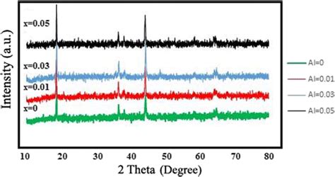 Xrd Patterns Of The Pristine Li[li0 2ni0 13co0 13mn0 54]o2 And