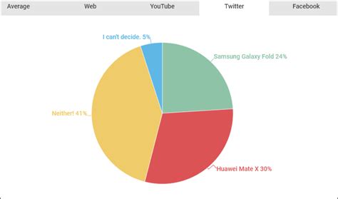 Opinion Poll Huawei Mate X Vs Galaxy Fold Most Respondents Prefer The Mate X Gizmochina