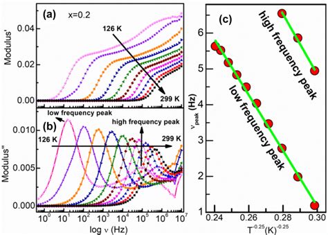 Frequency Dependence Of A Real Mʹ And B Imaginary M” Parts Of