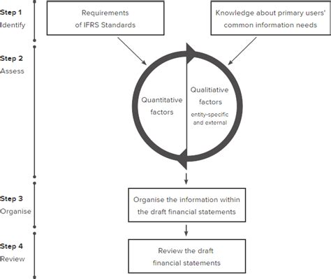 Iasb Issues Guidance On Making Materiality Judgements Bdo