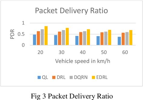 Figure 3 From Effective Routing In Vehicular Adhoc Network Vanet Using An Bio Inspired