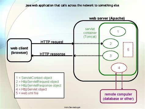intro to servlets intro servlets ppt typical web