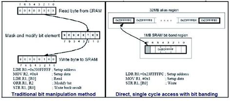 Da Arm7 A Cortex M3 Elettronica Open Source