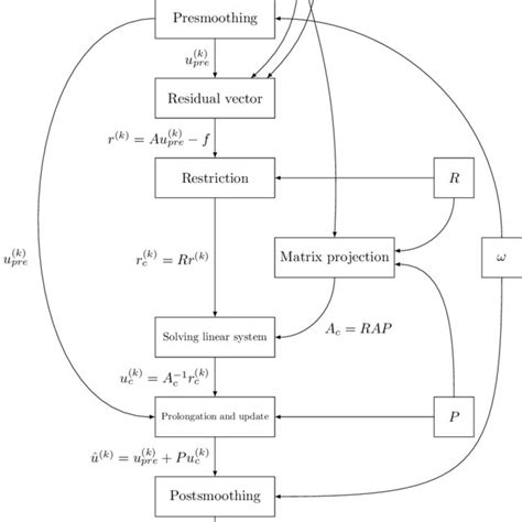 deep multigrid neural network architecture download scientific diagram
