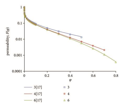 the nondimensional component of the permeability tensor in the