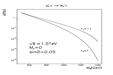 The Total Cross Section Of The Process E − R γ → W − 2 ν As A Function