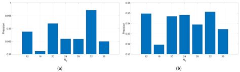 Electronics Free Full Text Mitigation Of Adversarial Attacks In 5g Networks With A Robust