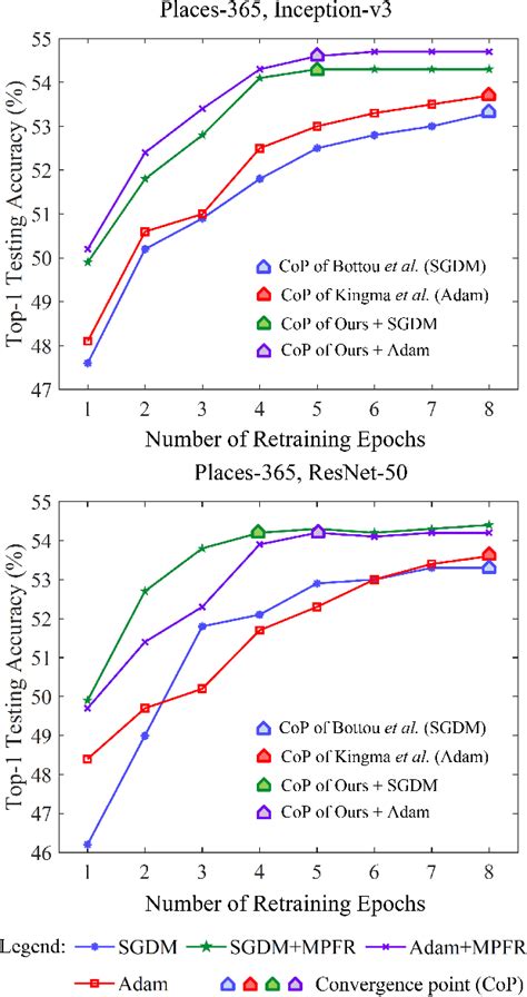 Figure 4 From Fast Transfer Learning Method Using Random Layer Freezing And Feature Refinement