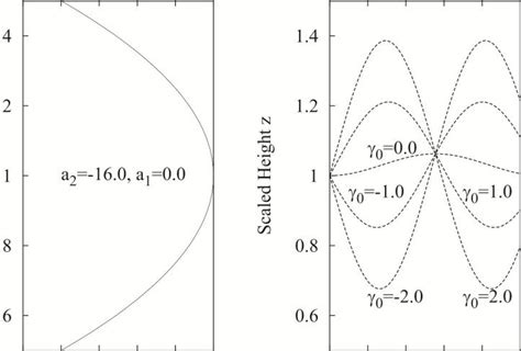 Quadratic Index Profile Rays 2 0 A Case Left Displays The Index