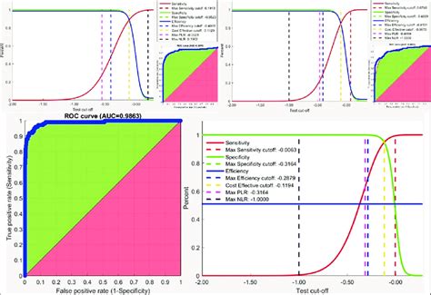 Roc Curves Of The Hybrid Multimodal Recognition Systems On Shahed Face