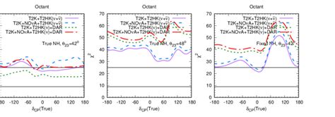 First Two Plotsexclusion Of The Wrong Octant As A Function Of True δ