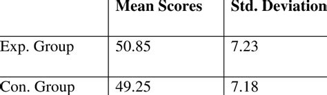 pre test data analysis for story retelling download scientific diagram