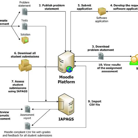 Workflow Of The Instructor Centered Automated Programming Assignments Download Scientific