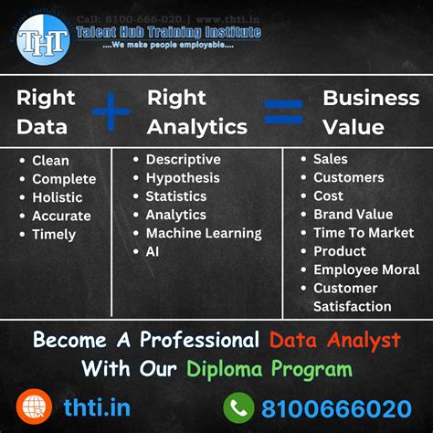 Talent Hub Training Institute On Linkedin Dataanalysis Dataanalytics Data Datavisualization
