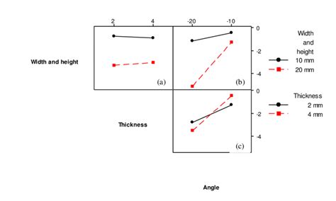 Interaction Effect Plot For The Poisson´s Ratio Download Scientific