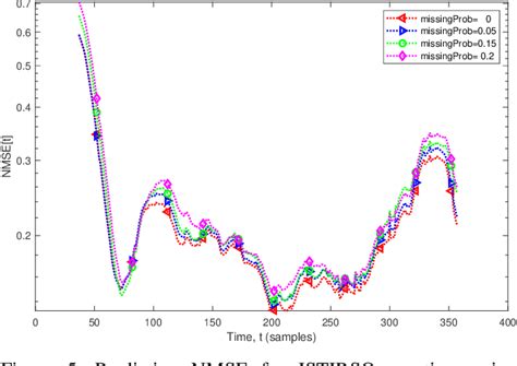 Figure 2 From Online Joint Topology Identification And Signal Estimation From Streams With