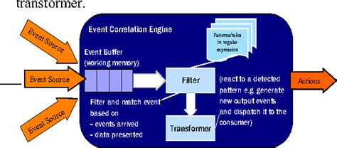 Figure 1 From A Configurable Event Correlation Architecture For Adaptive J2ee Applications
