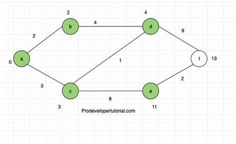 finding shortest path algorithm tutorial 2 introduction to dijkstra s