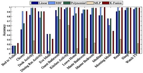Individual Class Accuracy Of Different Kernel Functions For Milan2009