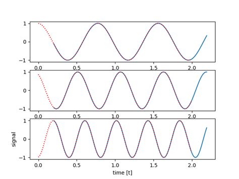 Delayed Echo Of Sin Cannot Reproduce Tensorflow Result In Keras Stack Overflow