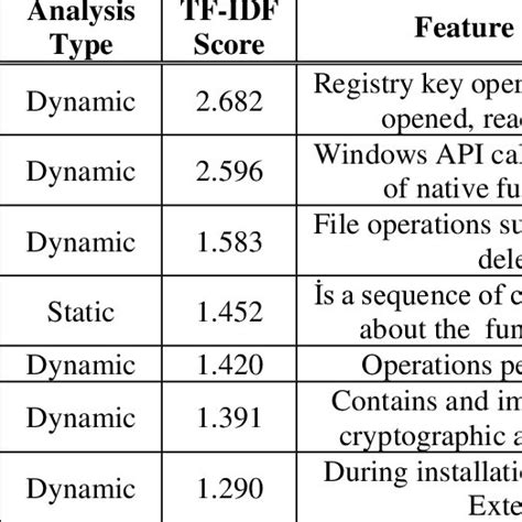 Weights Of Extracted Feature Classes Using Tf Idf Algorithm Download Scientific Diagram