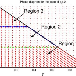 A Sample Phase Portrait For The ODE Of 1 Region 1 Is Designated By X Download Scientific