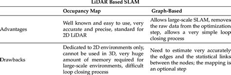 Summary Of Lidar Based Slams Advantages And Drawbacks Download