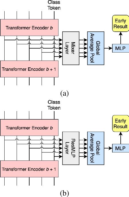figure 1 from multi exit vision transformer for dynamic inference