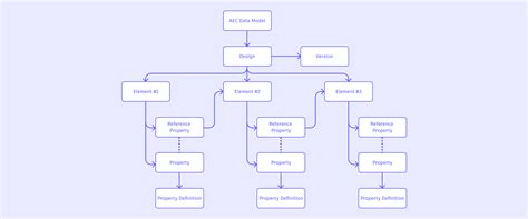 Apis Autodesk Platform Services