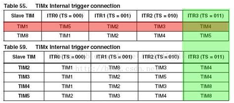 使用stm32主从门控模式精确控制脉冲个数 csdn博客
