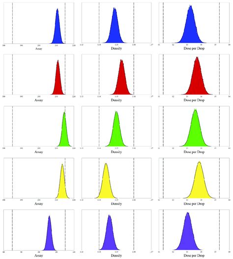 histograms obtained for api assay density test and dose per drop